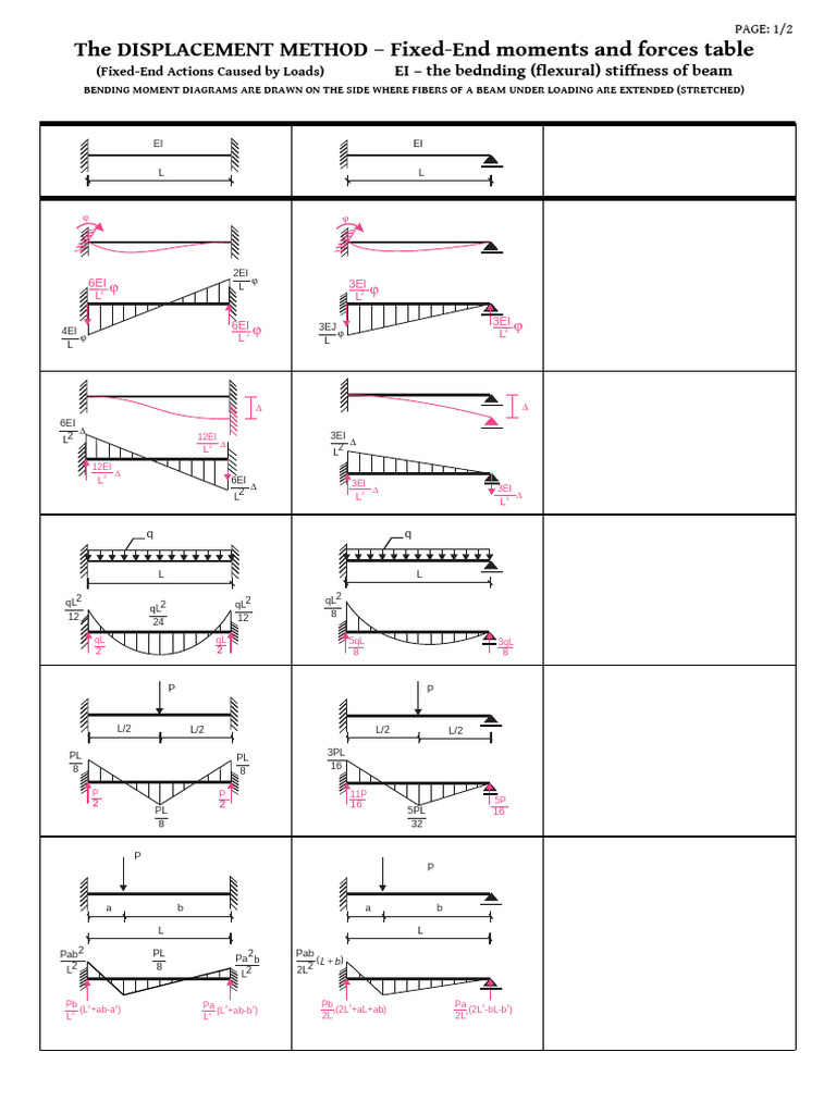 Displacement Method - End Forces Tabs | PDF | Bending | Applied And ...