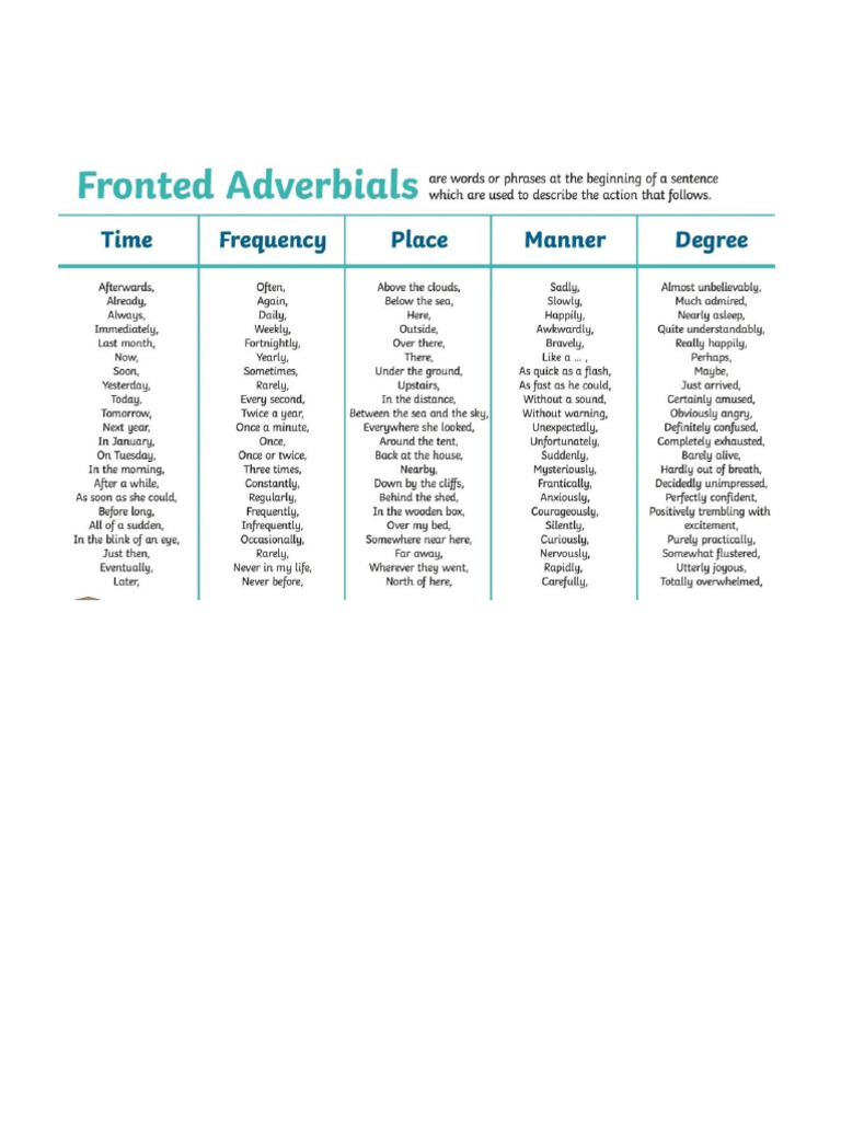 Fronted Adverbials | PDF
