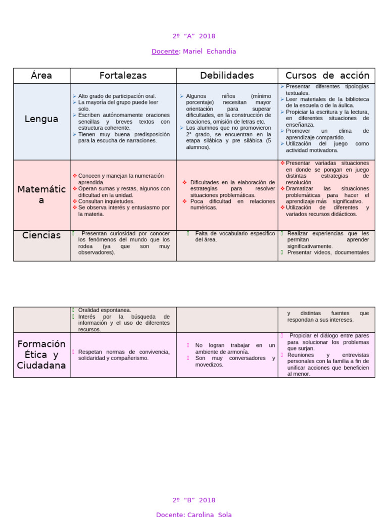 2c - Diagn. Fortalezas, Debilidades, Cursos de Acción por áreas | PDF ...