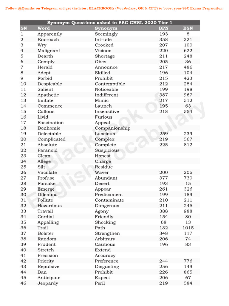 Antonyms Synonyms Asked in SSC CHSL 2020 Pre | PDF