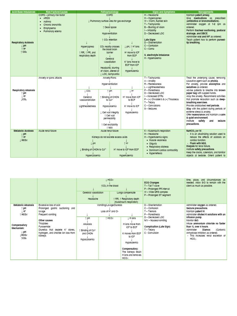 Acid Base Imbalances Cheat Sheet | PDF | Chronic Obstructive Pulmonary ...
