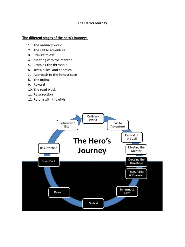 The Hero's Journey | PDF