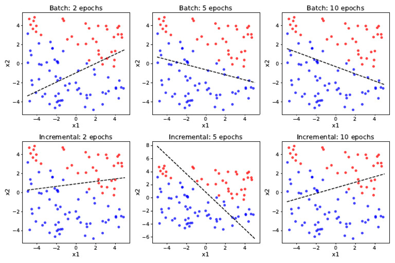 Batch Vs Incremental | PDF