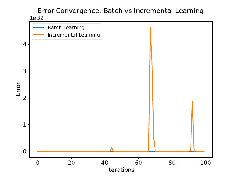 Error Convergence | PDF