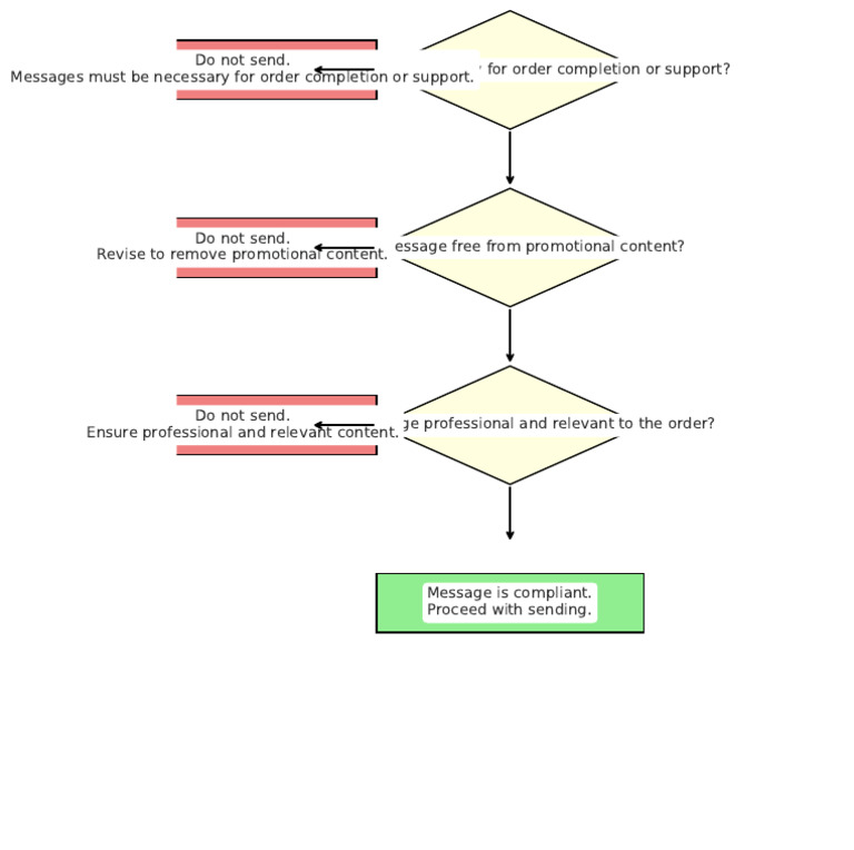 Amazon Policy Check Flowchart | PDF