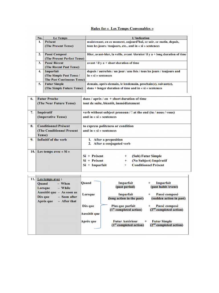 Les Temps Indicators | PDF