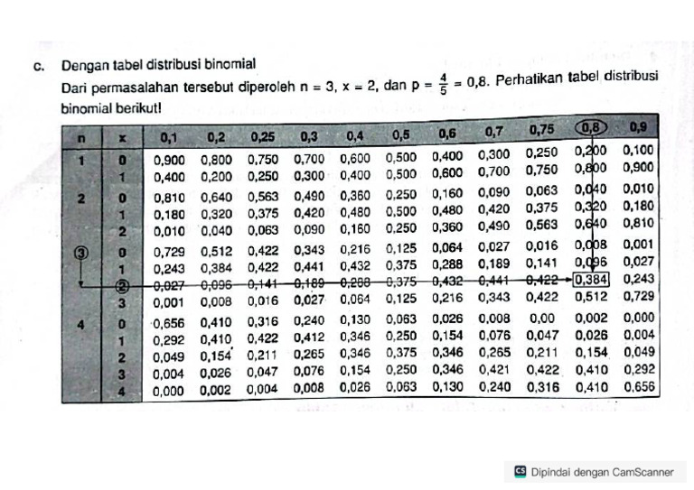 tabel binomial | PDF