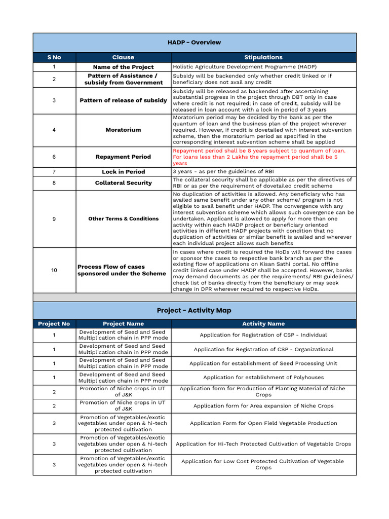 Annexure - A - HADP 29 - Projects | PDF | Agriculture | Vegetables