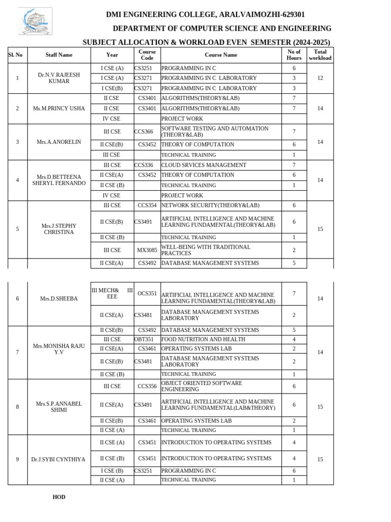 CSE Workload Allocation 2024-2025 | PDF | Computer Programming ...