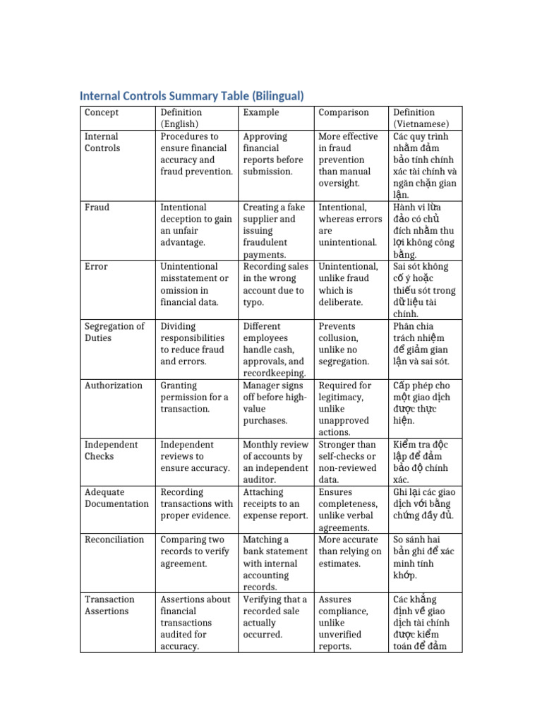 Internal Controls Summary | PDF