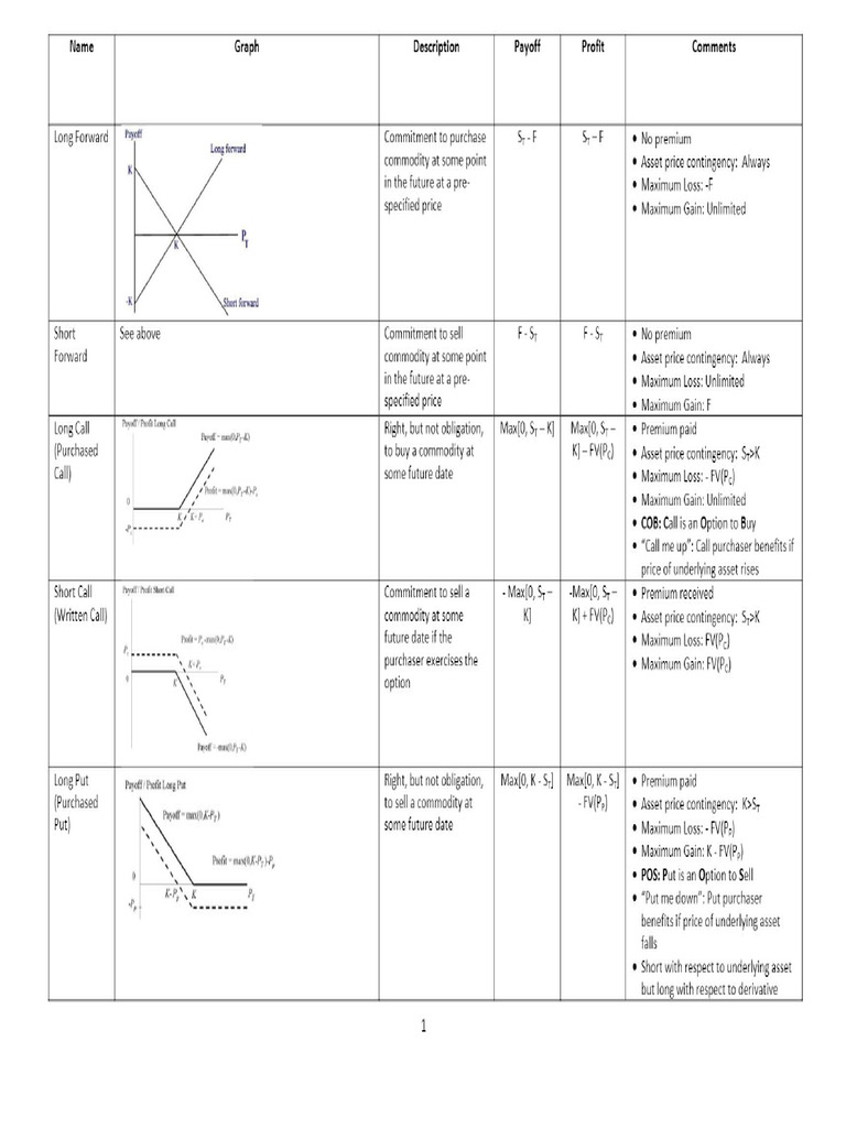 Forward Option Payoffs | PDF