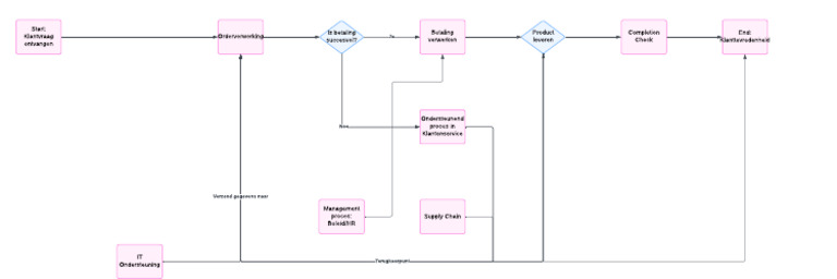 BPMN | PDF