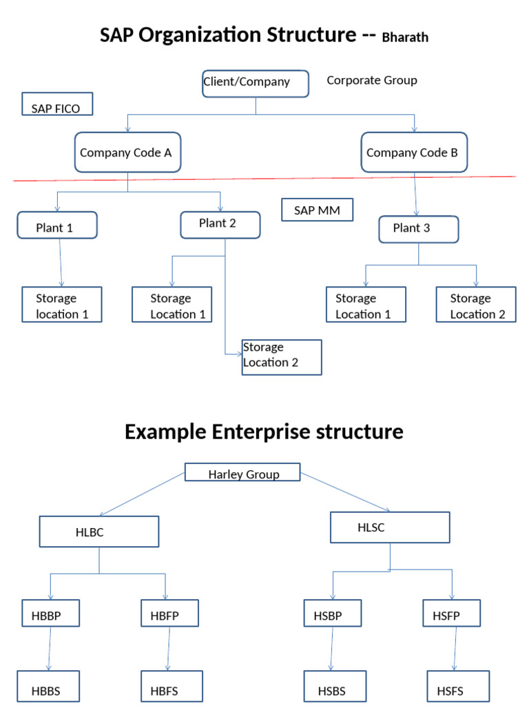 SAP MM Org structure - Bharath | PDF | Business