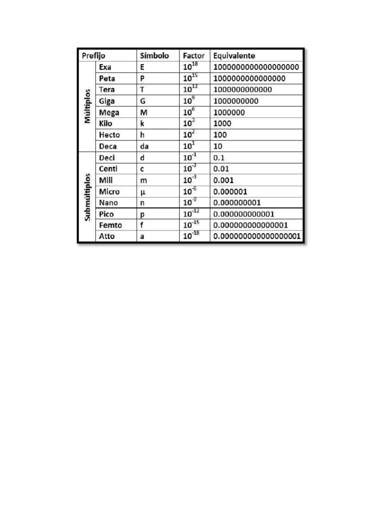 Prefijos SI (Fisica) | PDF