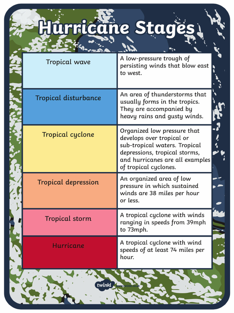 Hurricane Stages. Poster | PDF