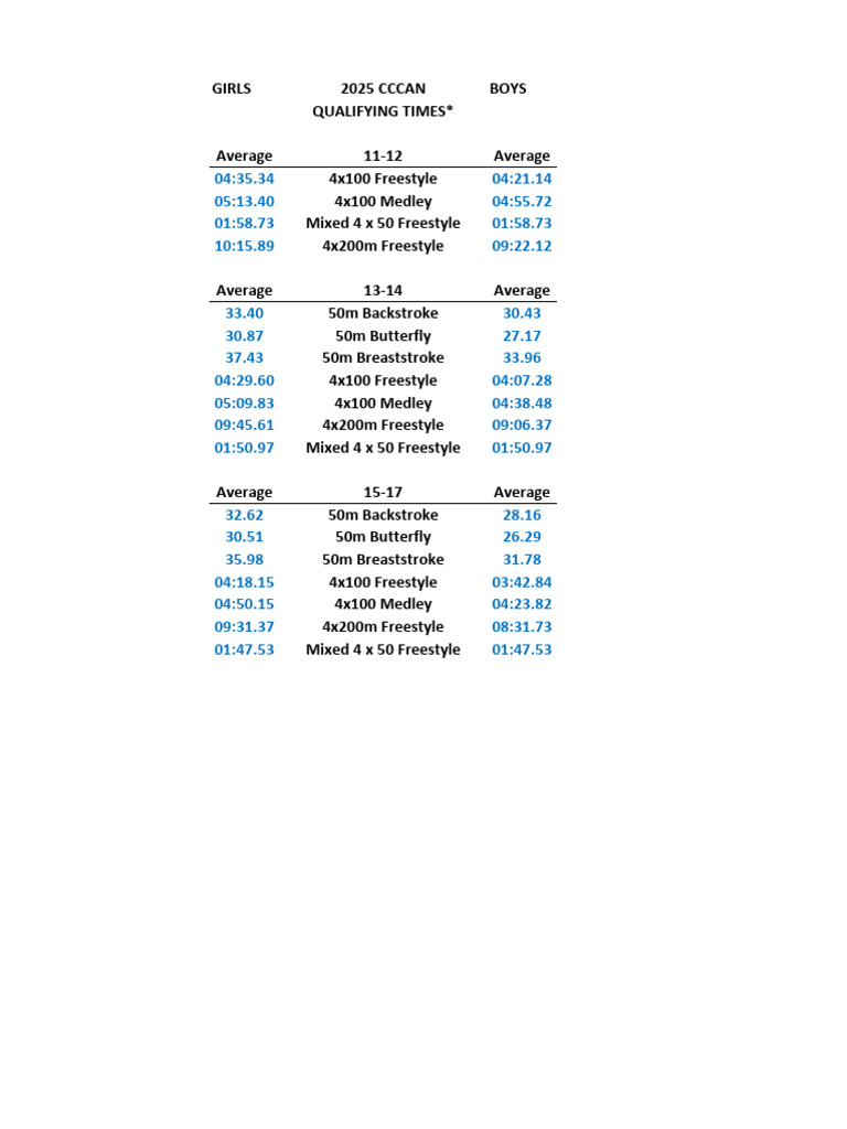 CCCAN Median Times 2025 | PDF
