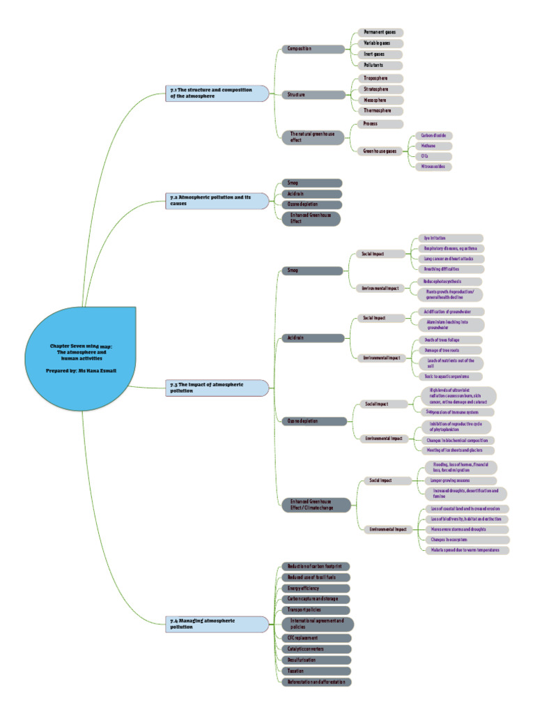 Chapter Seven Mind Map | PDF | Environmental Degradation | Atmosphere ...