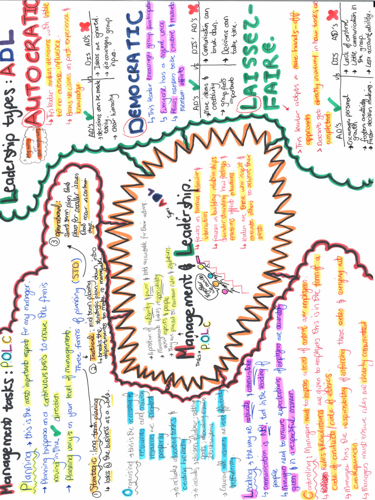 Management and Leadership Mind Map | PDF