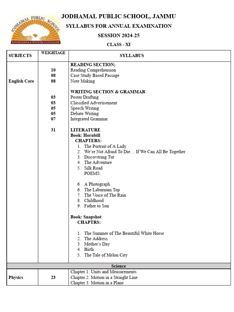 Class 11 JK Board Annual Exam Syllabus | PDF | Chemistry | Mathematics