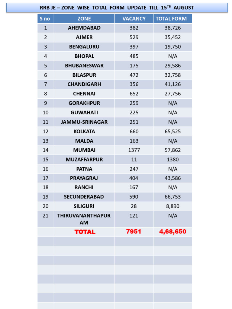 RRB Zone Wise Forms | PDF