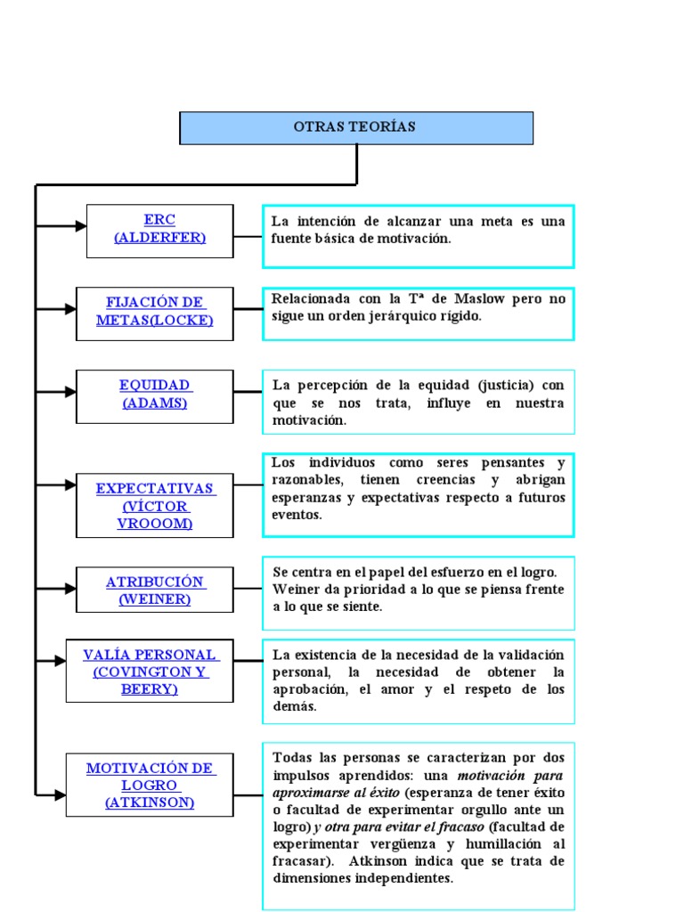 mapa conceptual de motivación