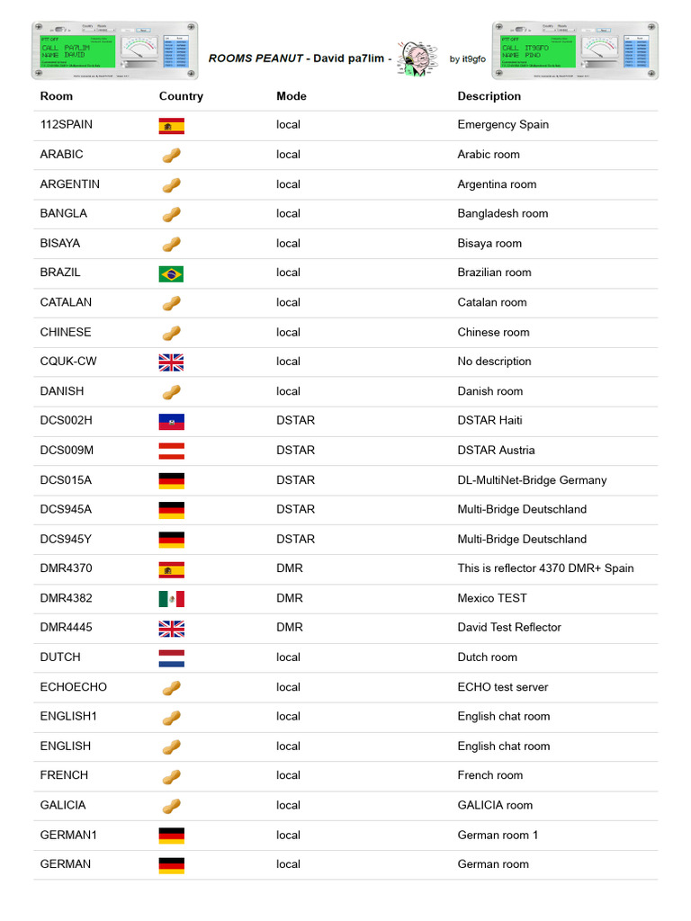 New Peanut Rooms List Update | PDF | Radio | Amateur Radio