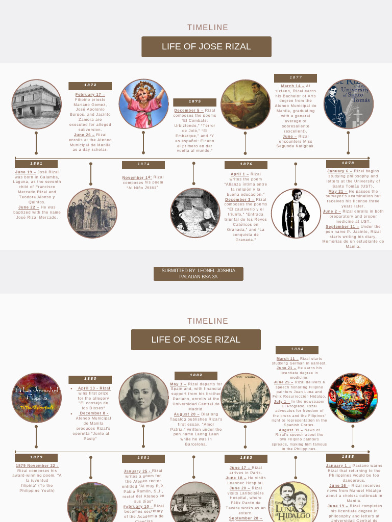 Jose Rizal Timeline | PDF | Spanish East Indies | Philippines