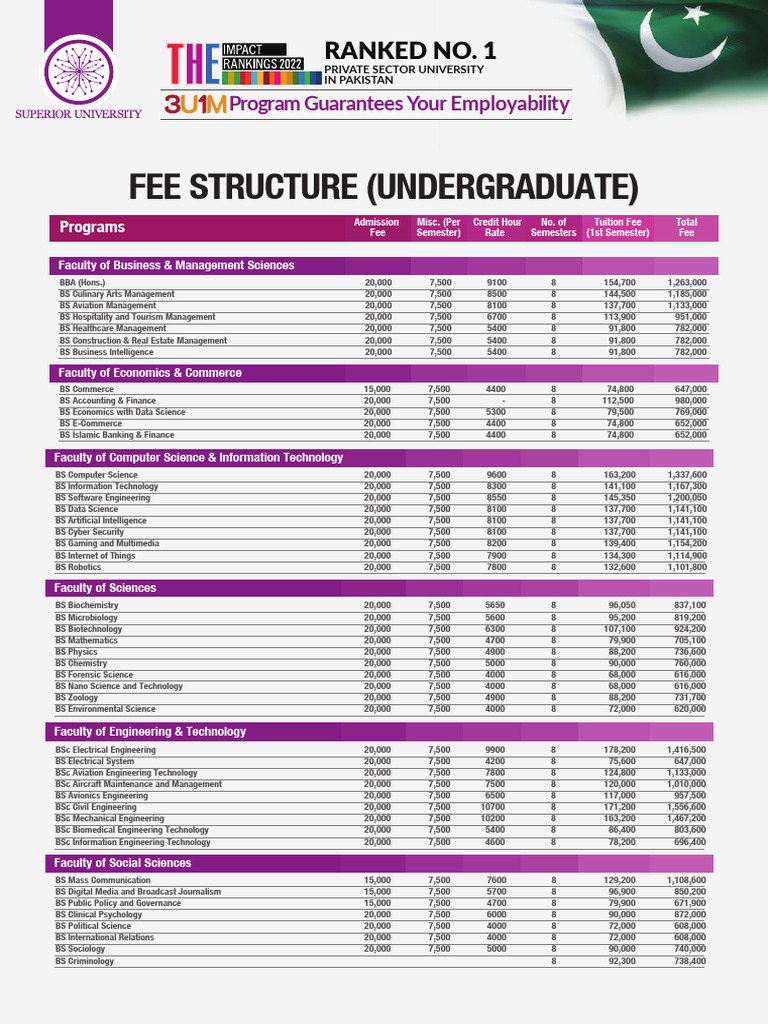 Fee Structure 2022 Combine - Compressed | PDF | Bachelor Of Science | Engineering