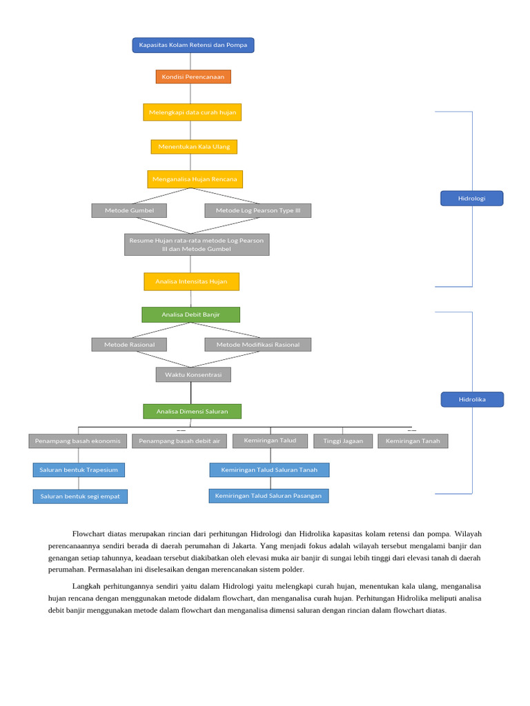 Flowchart Analisis Hidologi Dan Hidraulika - 5111418057 - Rheza Aprisa ...