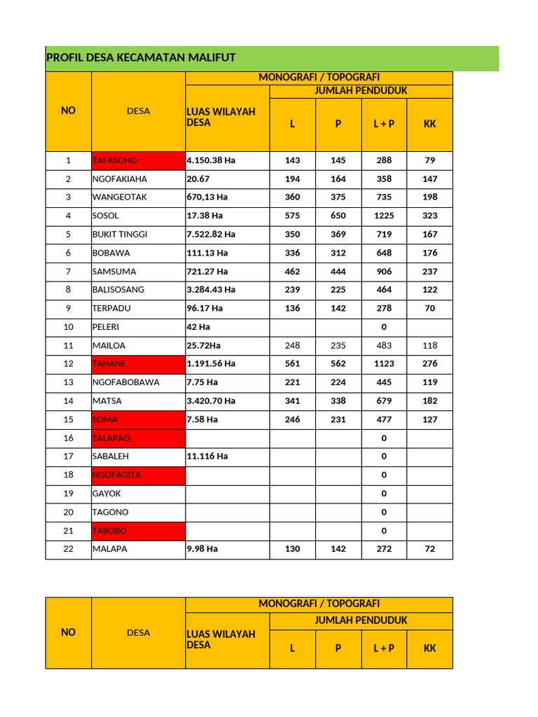 Profil Kecamatan Malifut | PDF