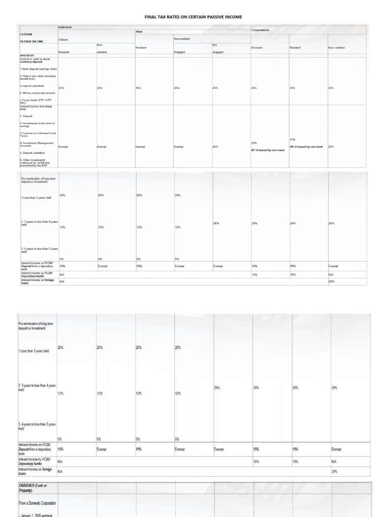 Final Tax Rates On Certain Passive Income | PDF