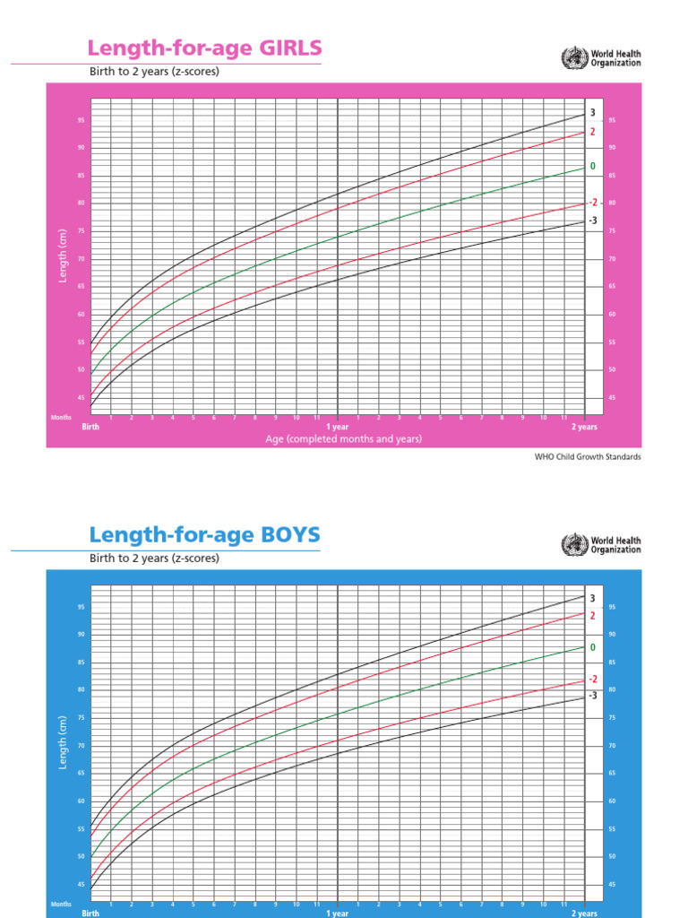 WHO Pediatric Growth Charts | PDF