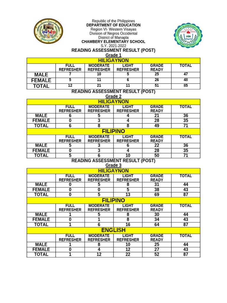 Reading Assessment Result (Post) | PDF