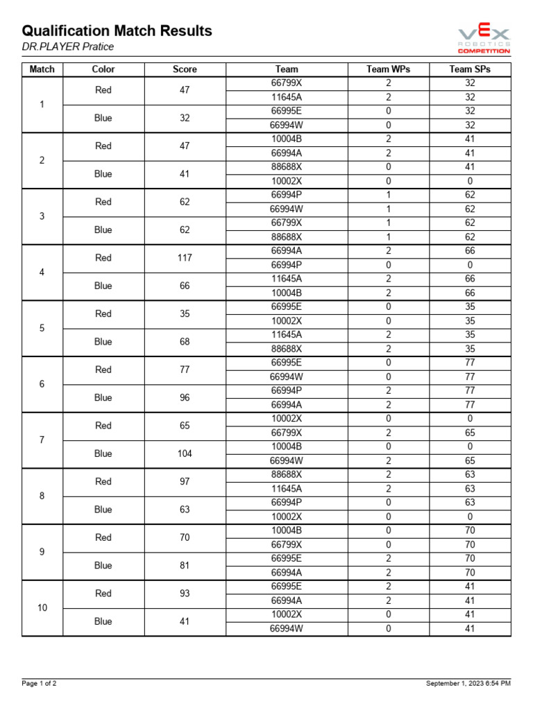 Qualification Match Results Summary | PDF
