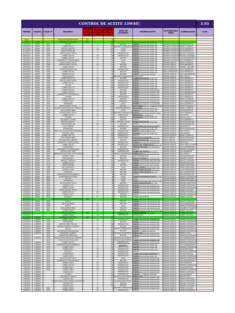 Control De Aceite 15w40 Registro Y Uso Pdf
