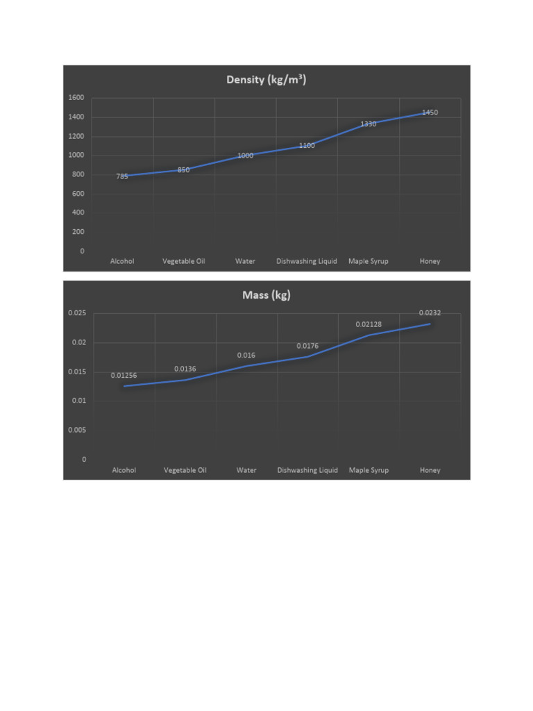 line graph | PDF | Density | Honey
