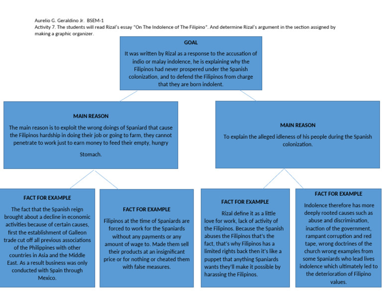 Activity 7 Graphic Organizer Rizal On The Indolence of The Filipino ...