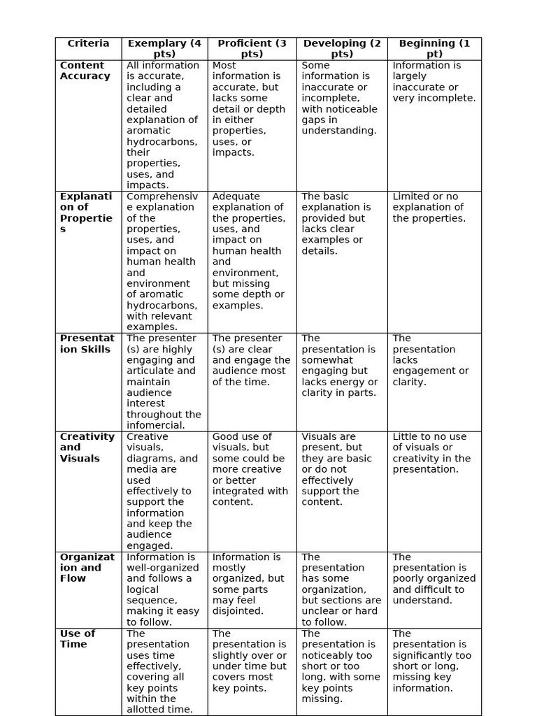 Rubrics for Performance Task #2 Aromatic Hydrocarbons | PDF | Cognition