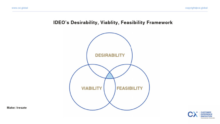 IDEO's Desirability, Viablity, Feasibility Framework | PDF