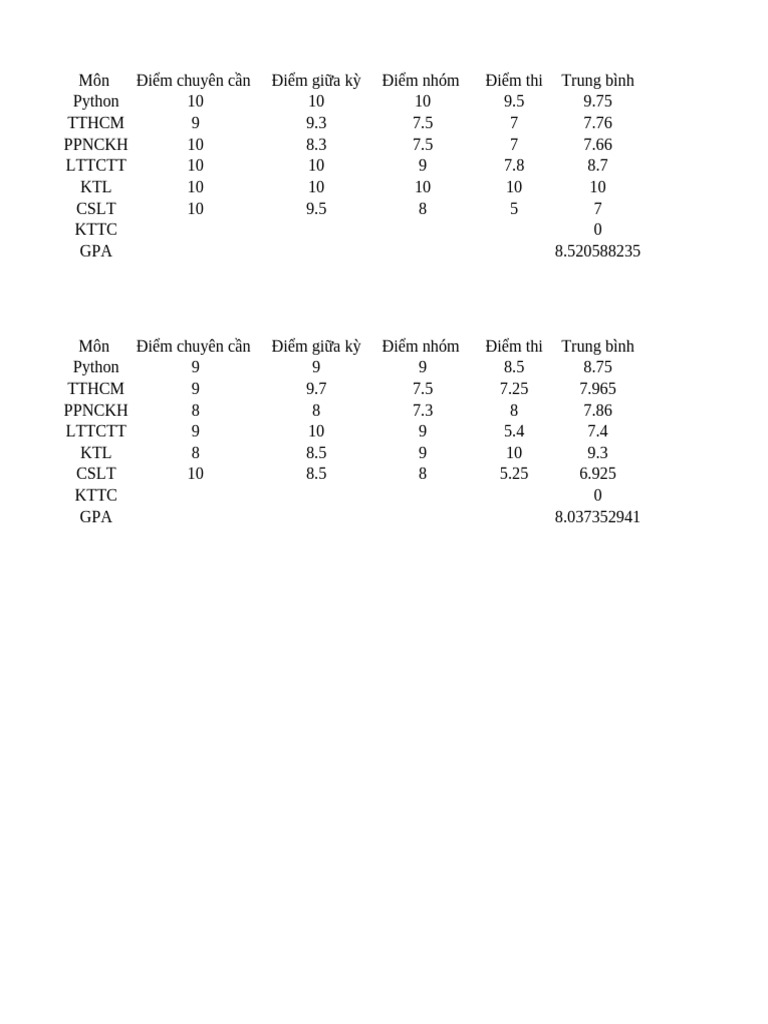 Điểm HK1 - 2 | PDF