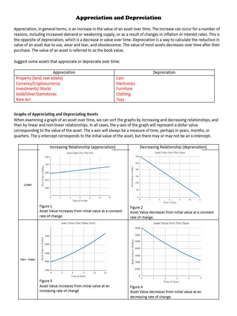 Appreciation and Depreciation Solutions - Copy | PDF | Interest ...