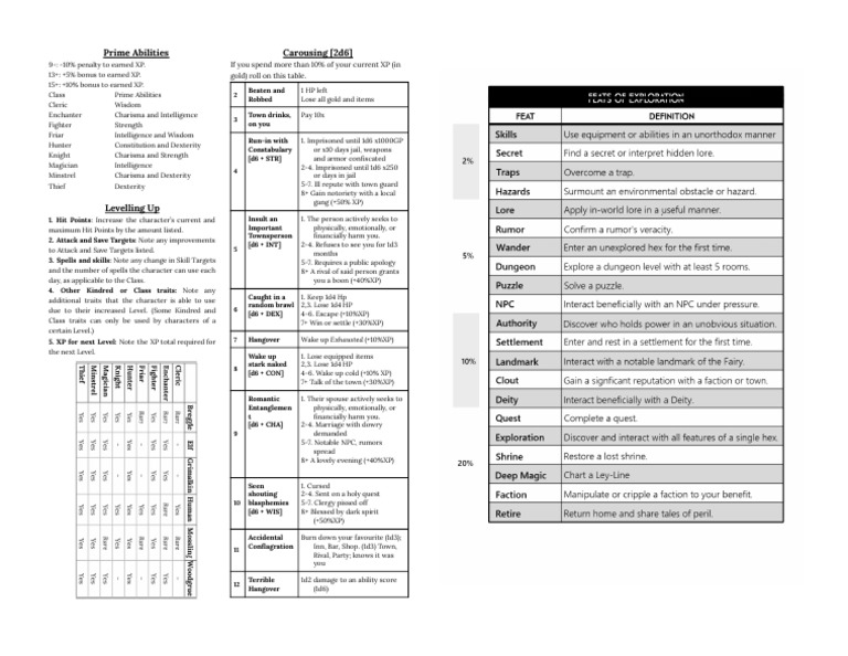 RPG Character Leveling and Carousing Guide | PDF | Role Playing Games