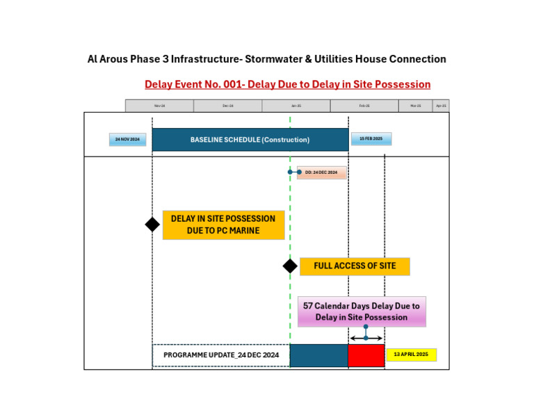 Delay Event No. 001 Analysis | PDF