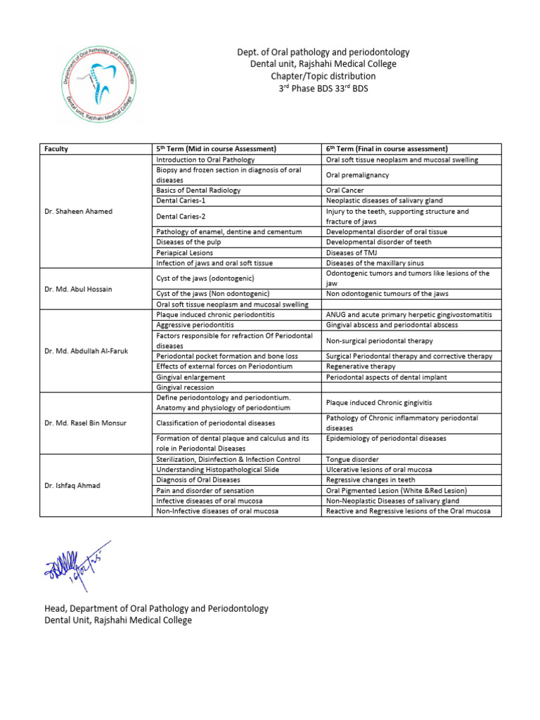 Topic Distribution 33 BDS | PDF | Periodontology | Pathology