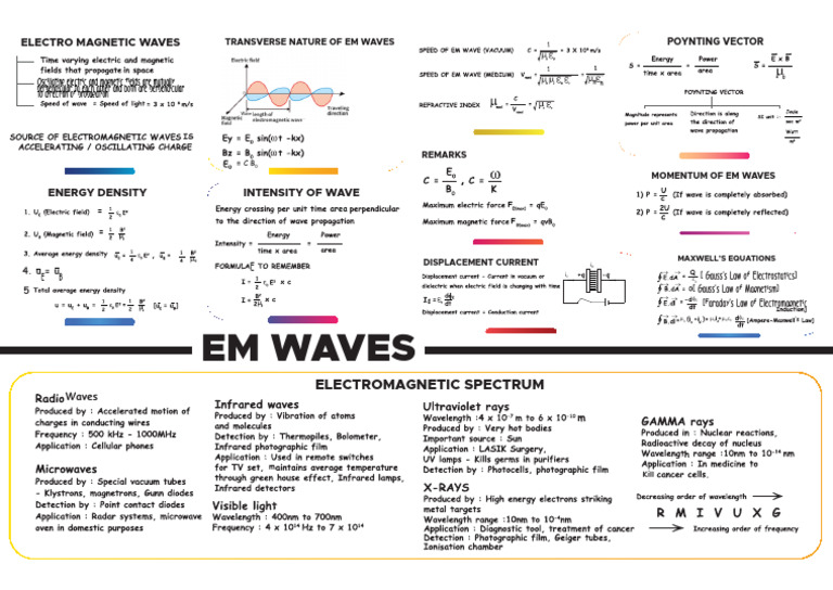 Electromagnetic Waves - Mindmaps (Physics) | PDF | Waves | Electromagnetic Radiation