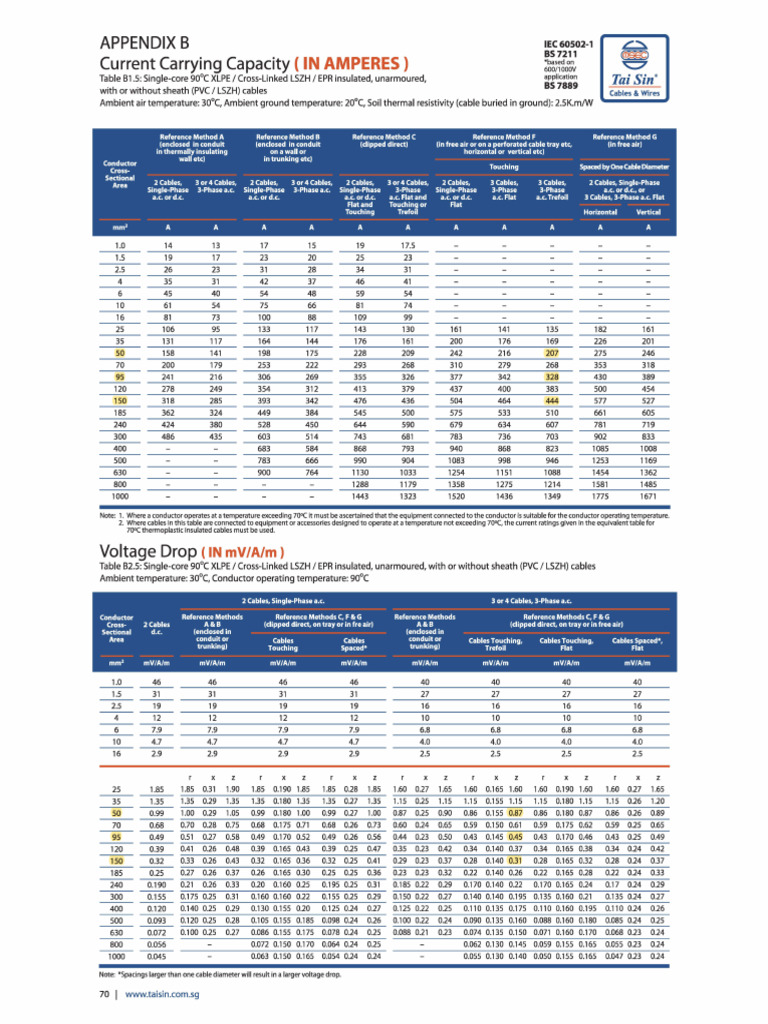 Tai Sin - Current Carrying Capacity XLPE | PDF