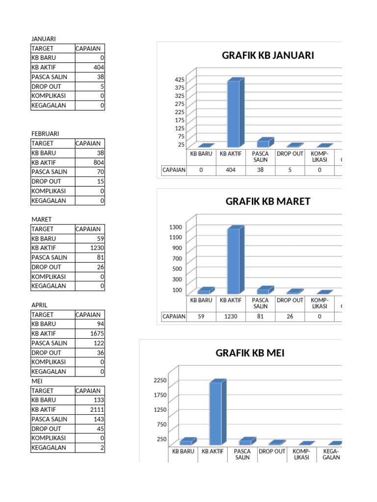 Capaian Program KB Bulanan 2023 | PDF