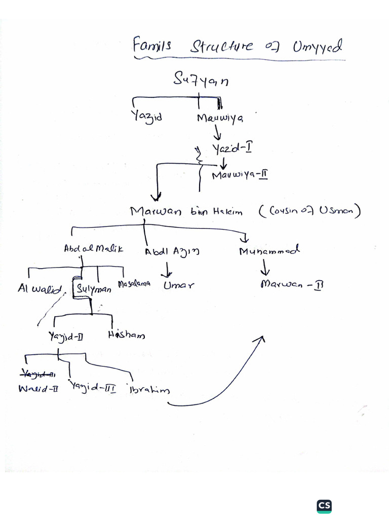 Offspring of Ummyad Class Notes | PDF
