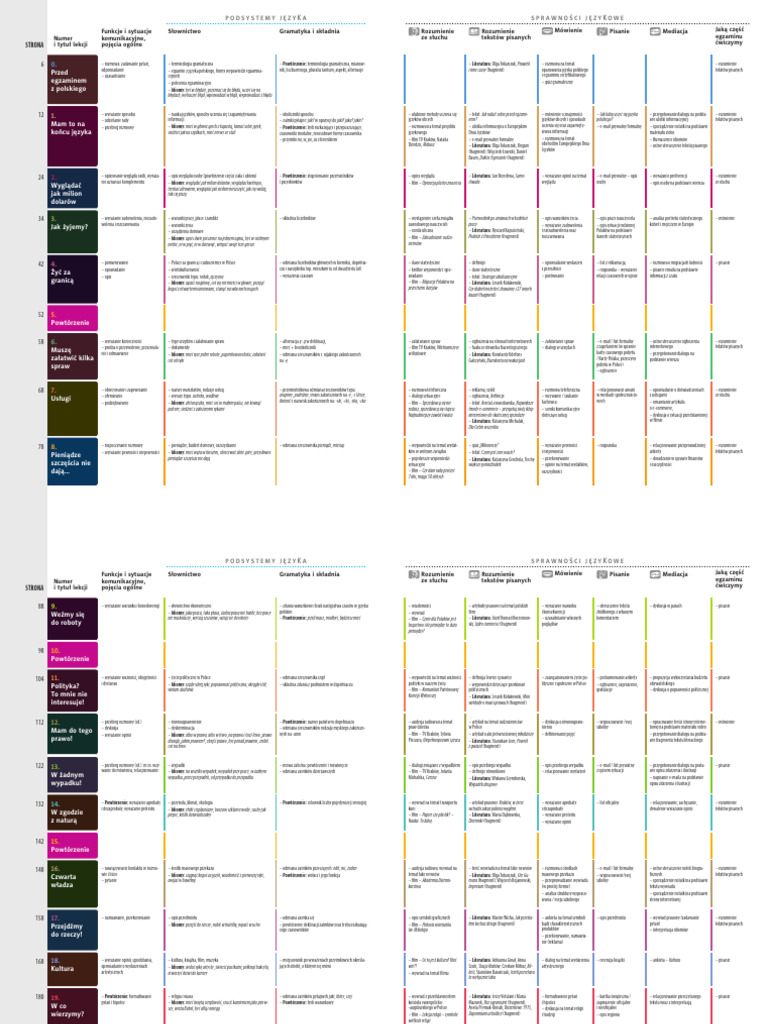 Hurra Po Polsku 3 Podrecznik Studenta Spis Tresci | PDF