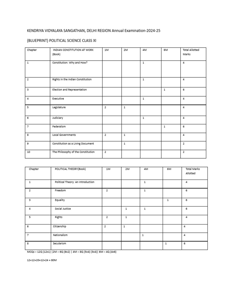 CLASS XI Political Science Blueprint 2024-25 | PDF | Governance | Legal ...